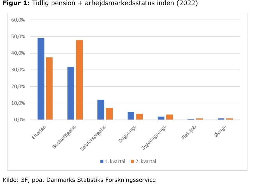 Flest kom fra efterløn på Arne-pension: Nu kommer de direkte fra beskæftigelse